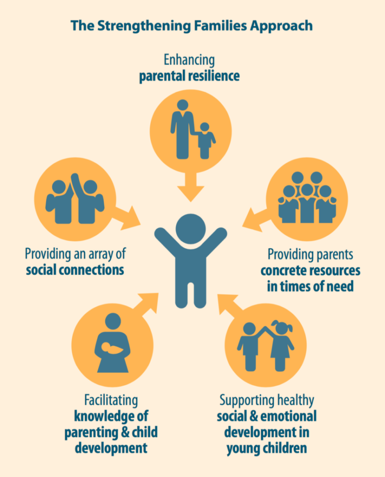 The Strengthening Families Approach - Building Bright Futures